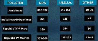 5 exit polls predict PM Modi hat-trick with NDA winning over 350 seats ...